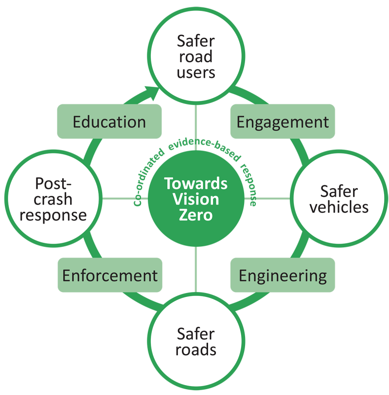 York and North Yorkshire Road Safety Partnership - Vision Zero ...